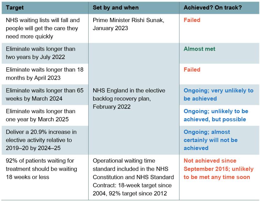 The past and future of NHS waiting lists in England | Institute for Fiscal Studies